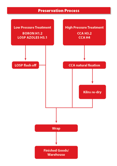 Red Stag Timber :: Treatment Process